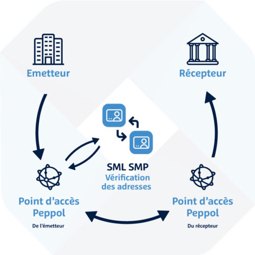 Peppol au Luxembourg